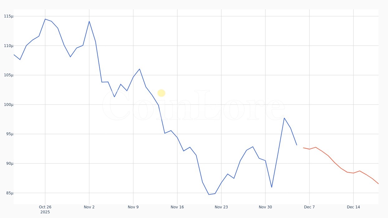 Zeepin short-term price prediction