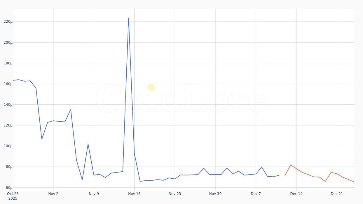 Zeitcoin short-term price prediction