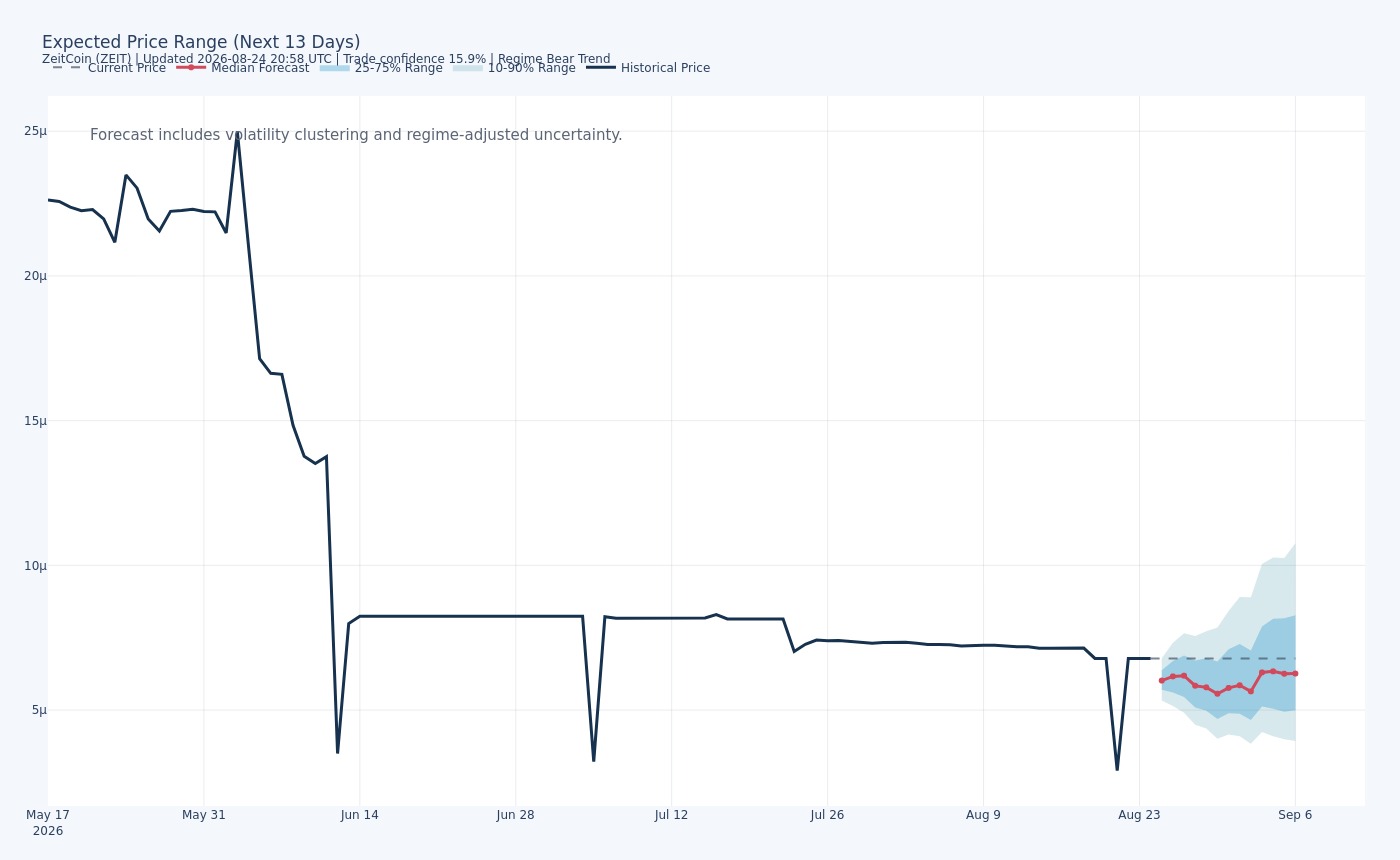 Zeitcoin price forecast next 13 days with confidence range and prediction bands
