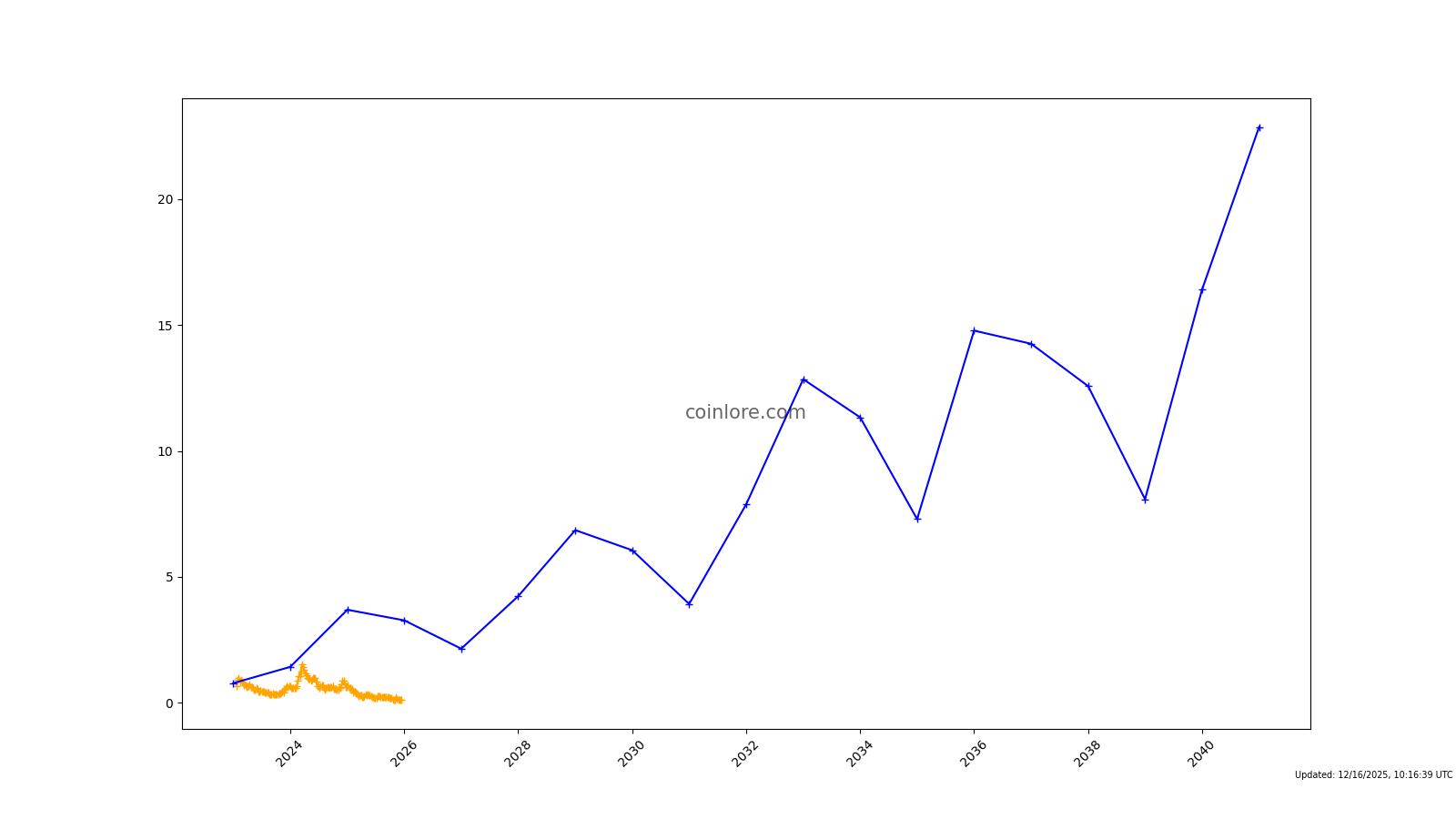 Predicción del precio de Flux a largo plazo