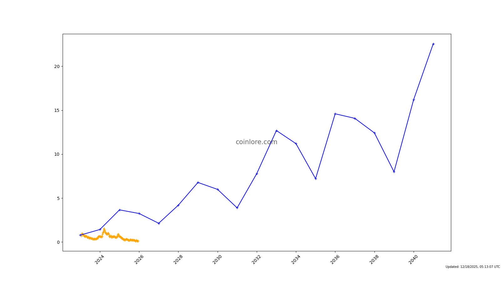 Flux uzun vadeli fiyat tahmini