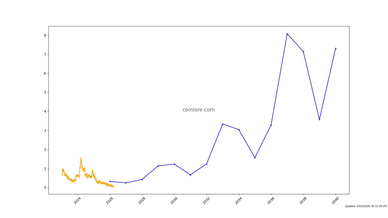Predicción del precio de Flux a largo plazo