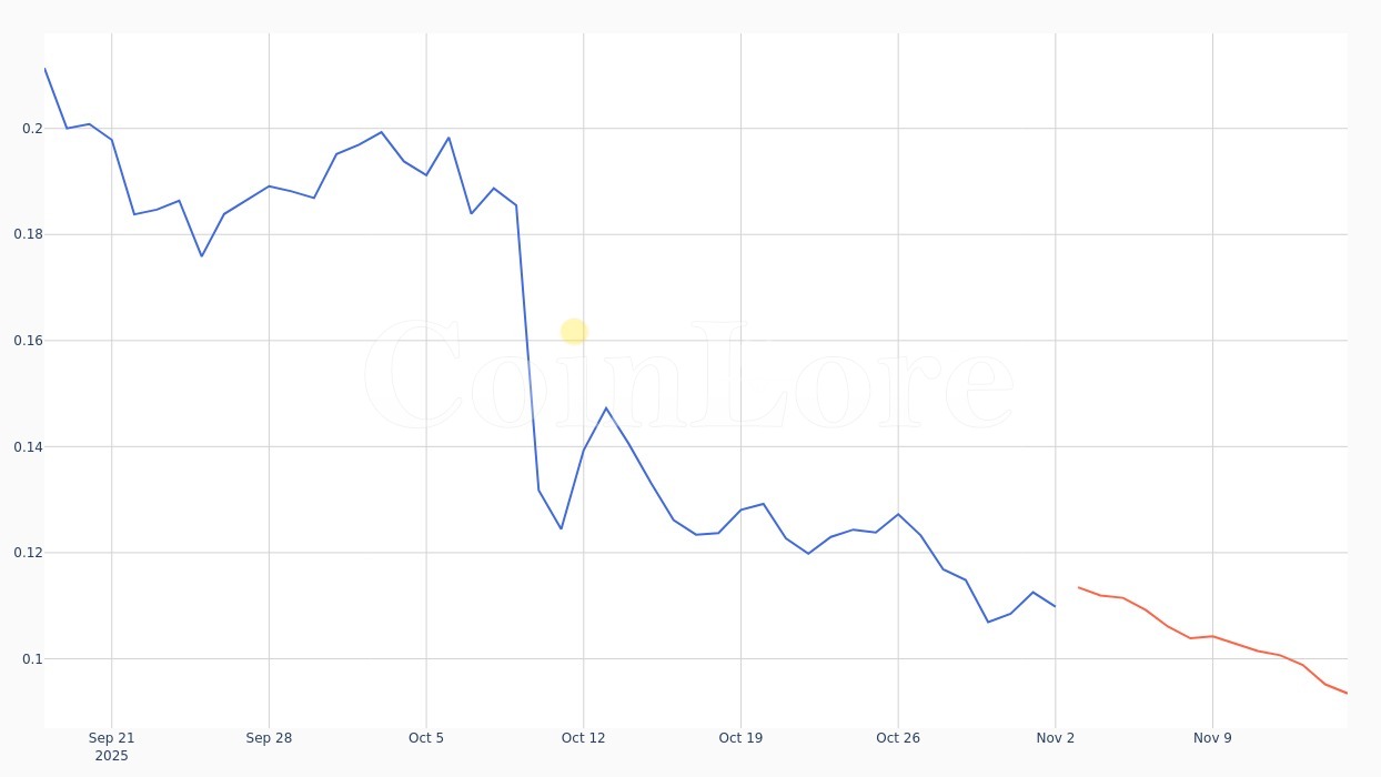 Flux kurzfristige Kurs prognose