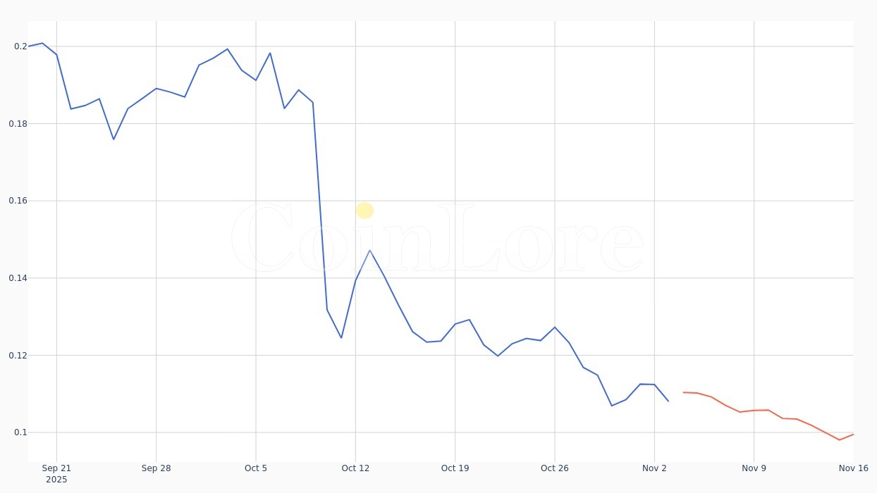 Flux kısa vadeli fiyat tahmini