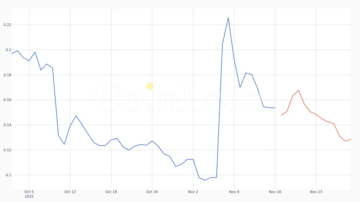 Flux short-term price prediction