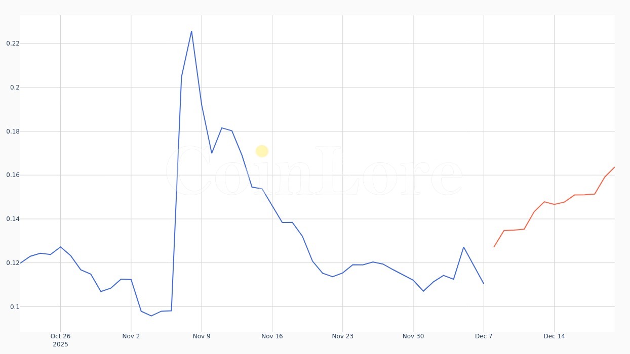 Flux short-term price prediction