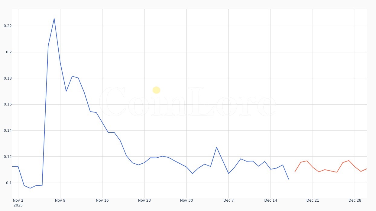 Flux kısa vadeli fiyat tahmini