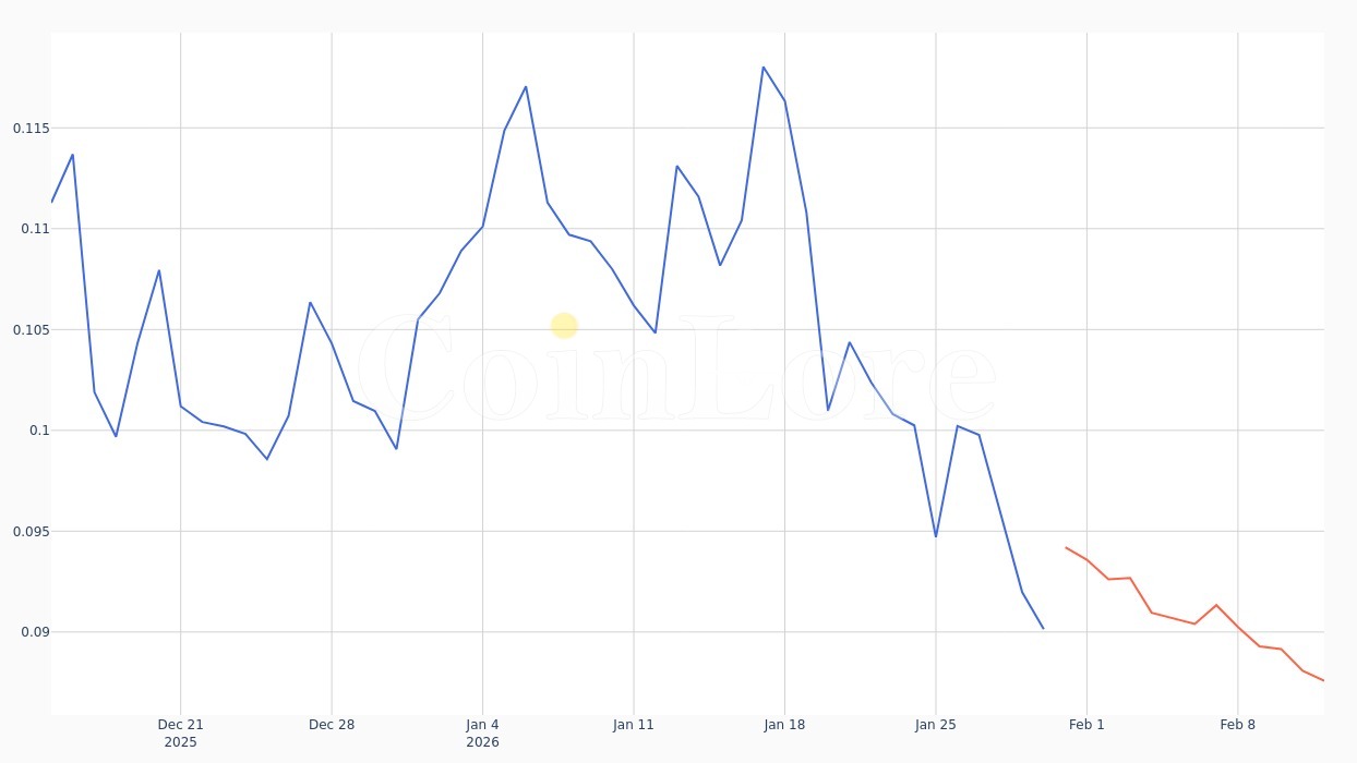 Predicción del precio a corto plazo de Flux