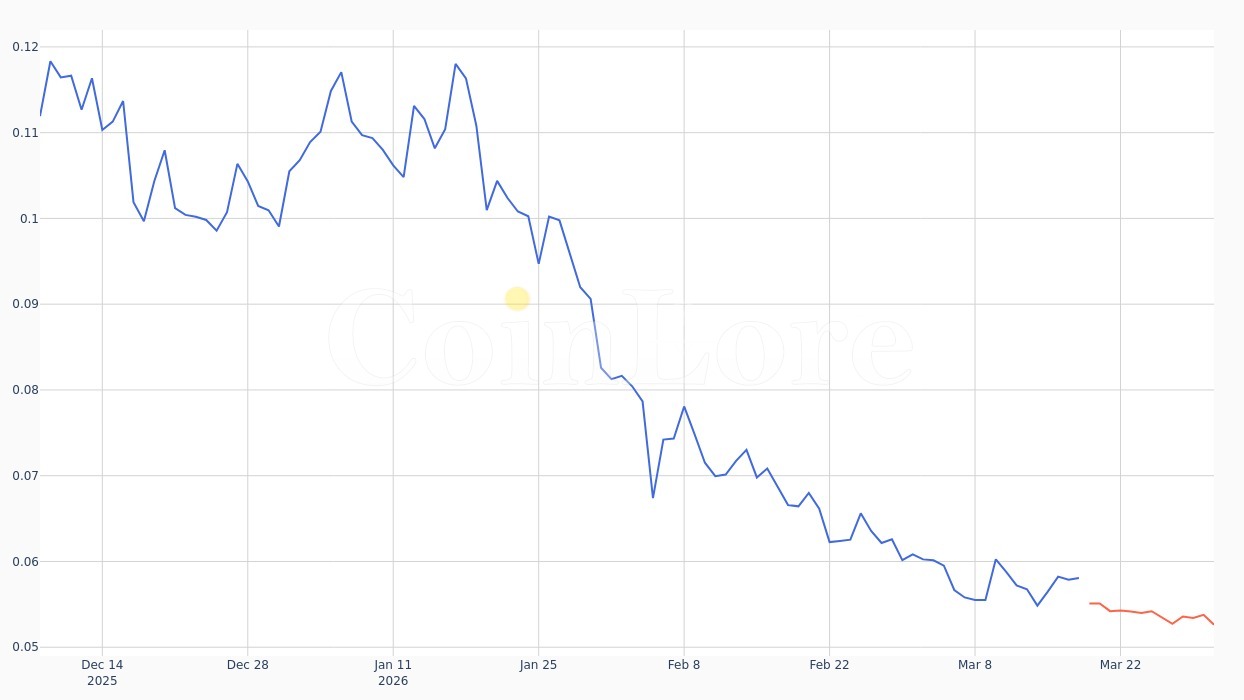 Flux kısa vadeli fiyat tahmini