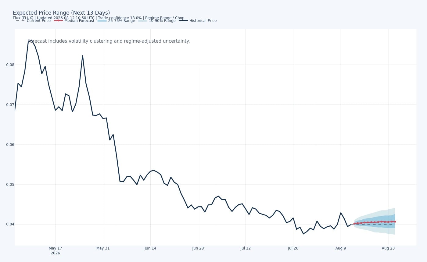 Flux price forecast next 13 days with confidence range and prediction bands