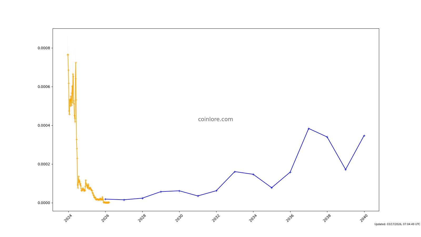 ZELIX долгосрочные прогноз курса