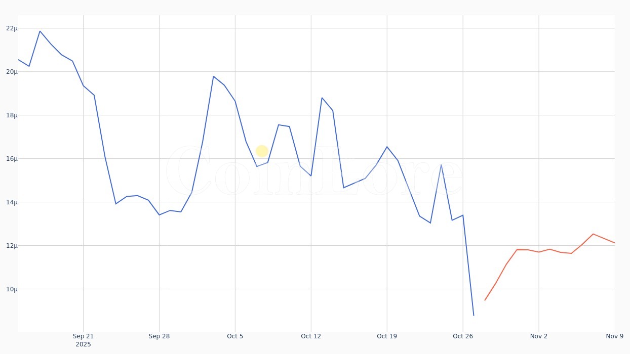 ZELIX kurzfristige Kurs prognose