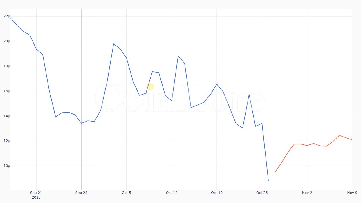 ZELIX краткосрочный прогноз курса