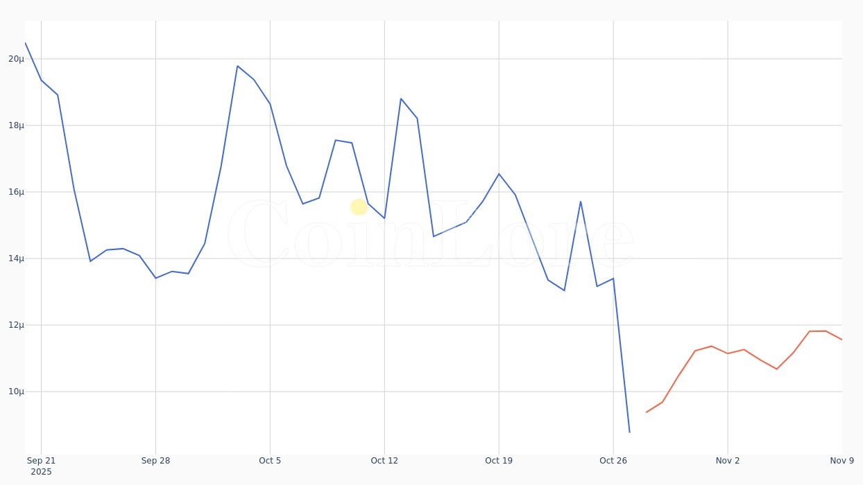 ZELIX short-term price prediction