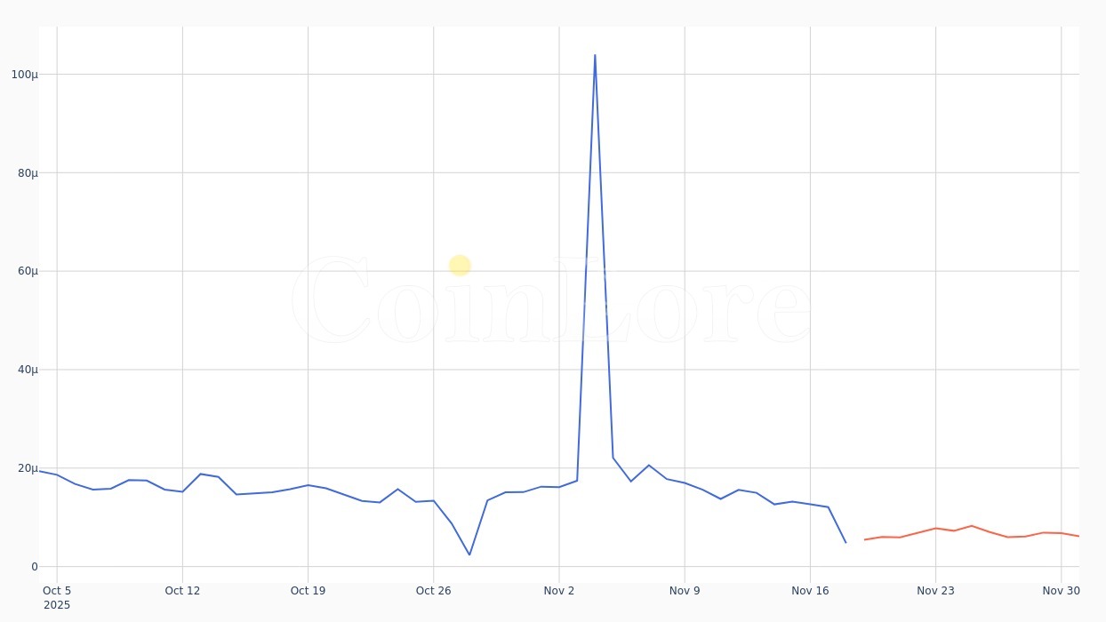 ZELIX short-term price prediction