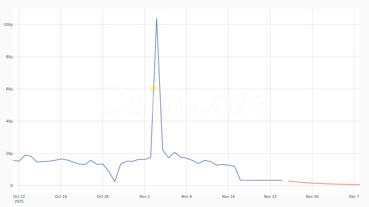 ZELIX short-term price prediction