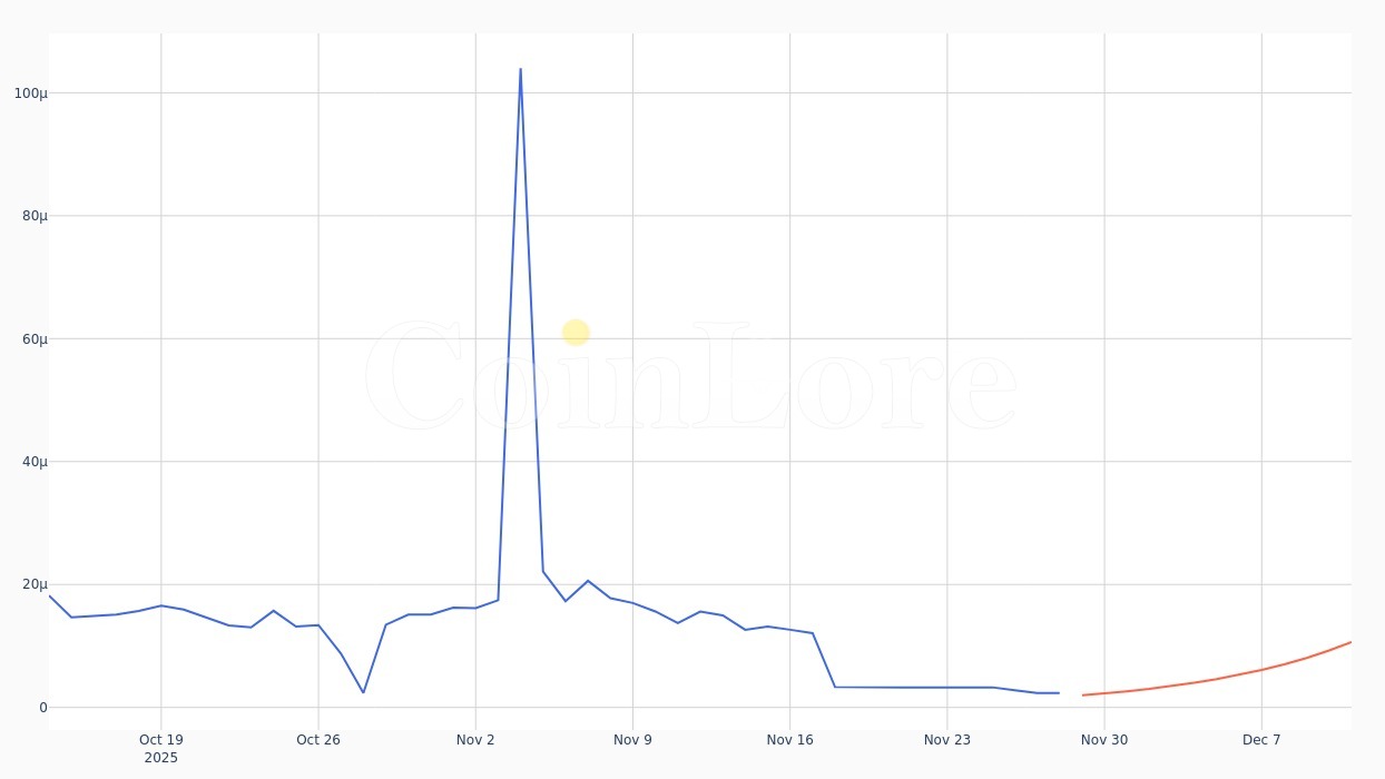 ZELIX short-term price prediction