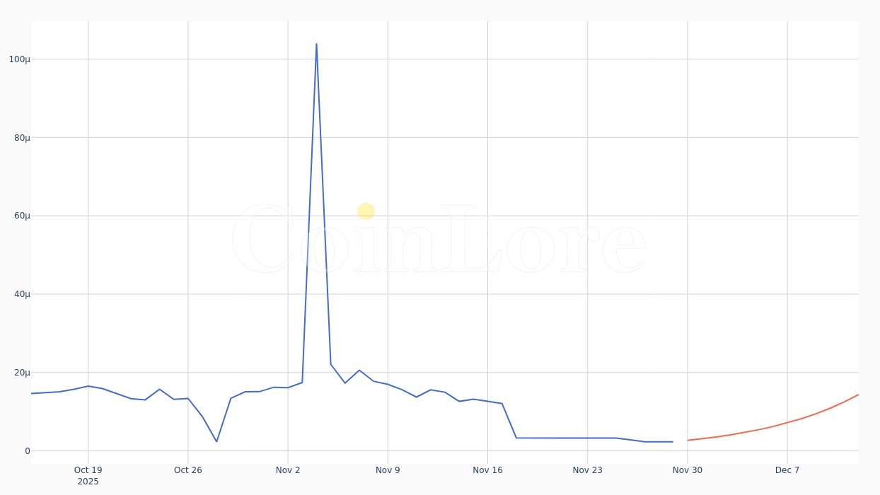 ZELIX short-term price prediction