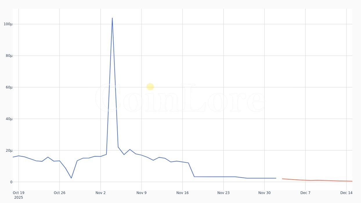 ZELIX short-term price prediction