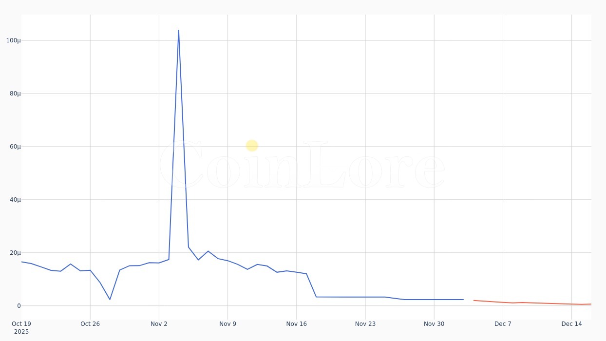ZELIX short-term price prediction