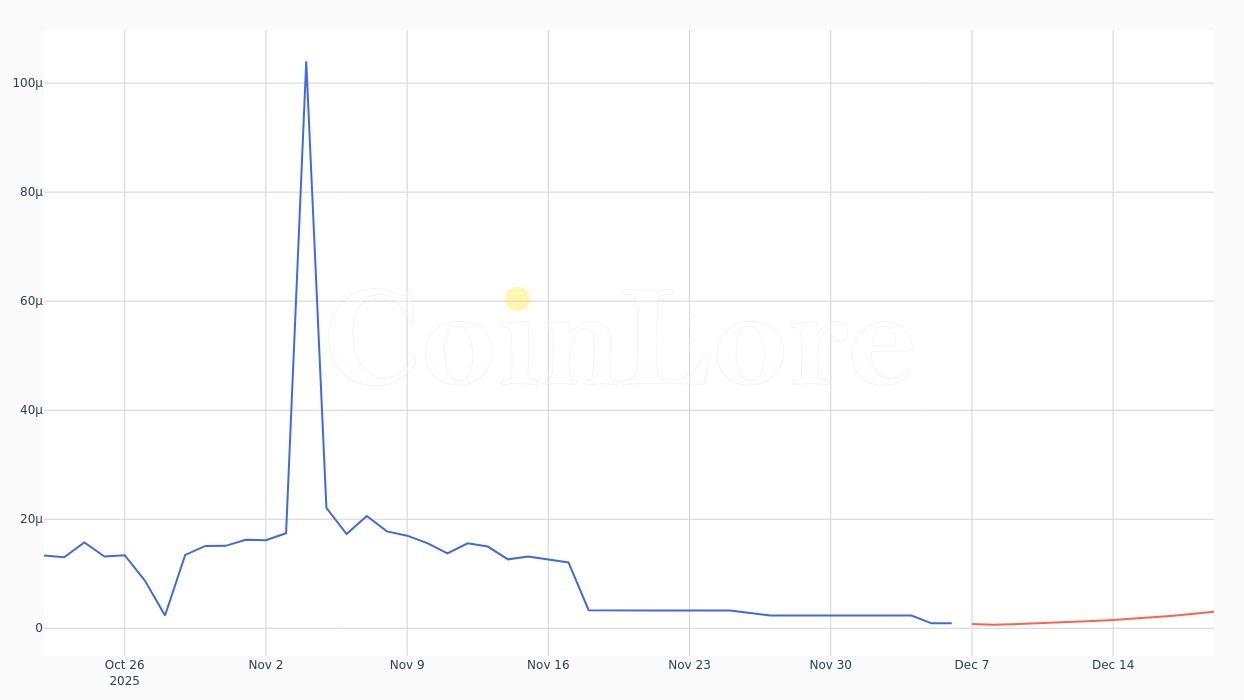 ZELIX short-term price prediction
