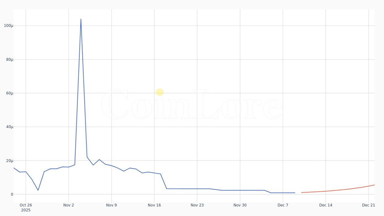 ZELIX short-term price prediction