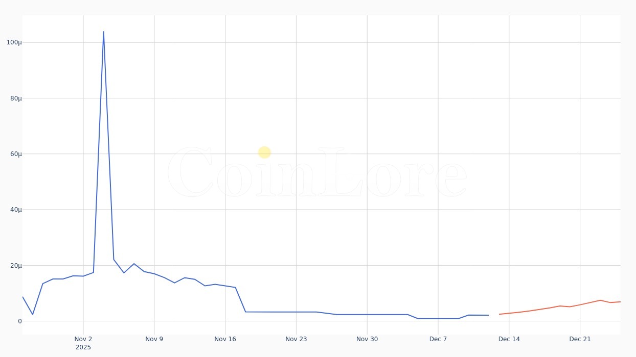 ZELIX short-term price prediction