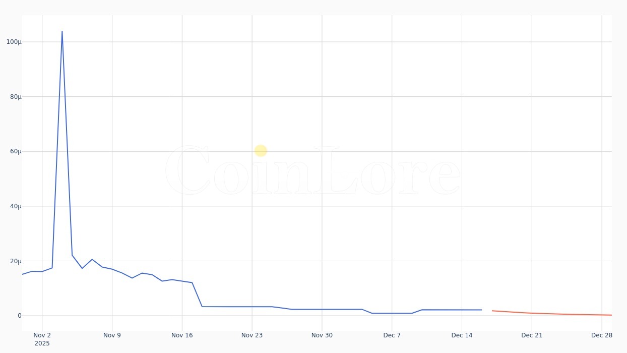 ZELIX краткосрочный прогноз курса