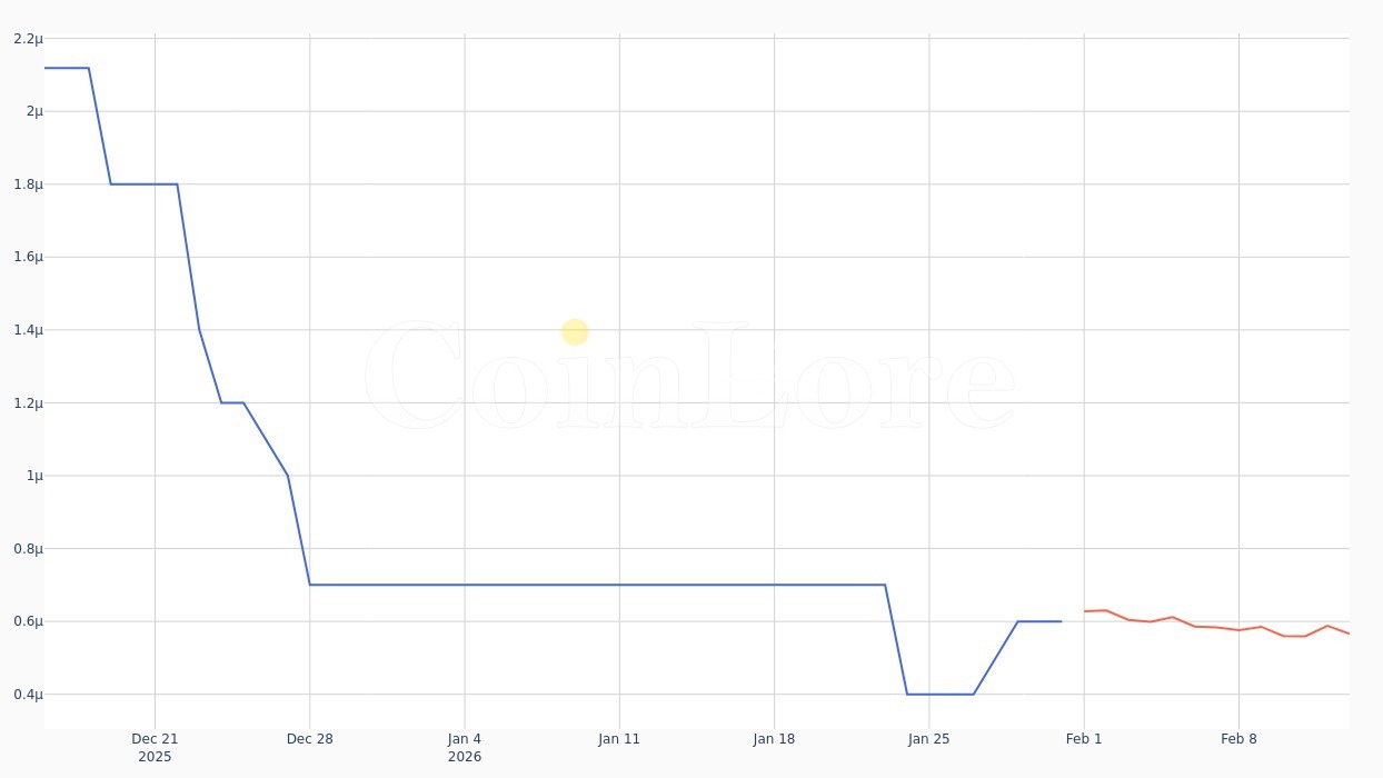 ZELIX краткосрочный прогноз курса