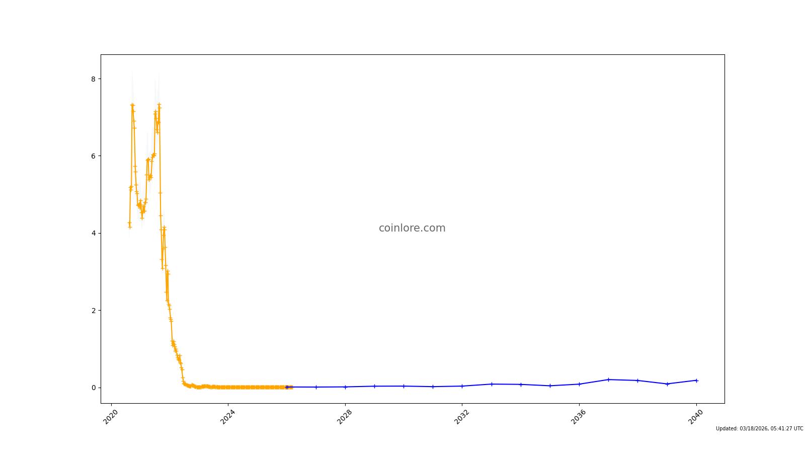 Zelwin долгосрочные прогноз курса