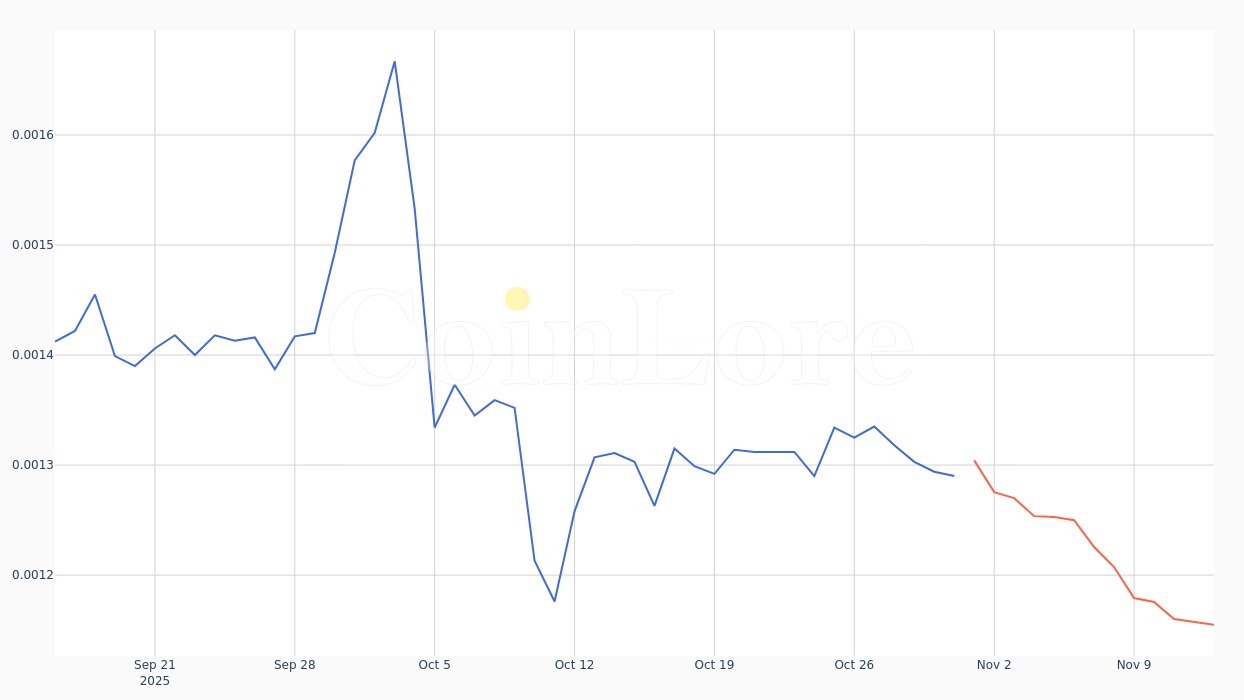 Predicción del precio a corto plazo de Zelwin