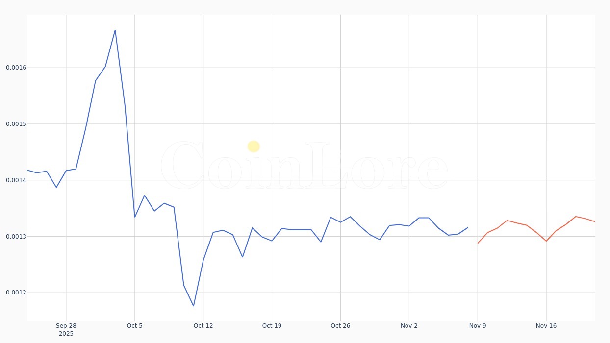 Zelwin short-term price prediction