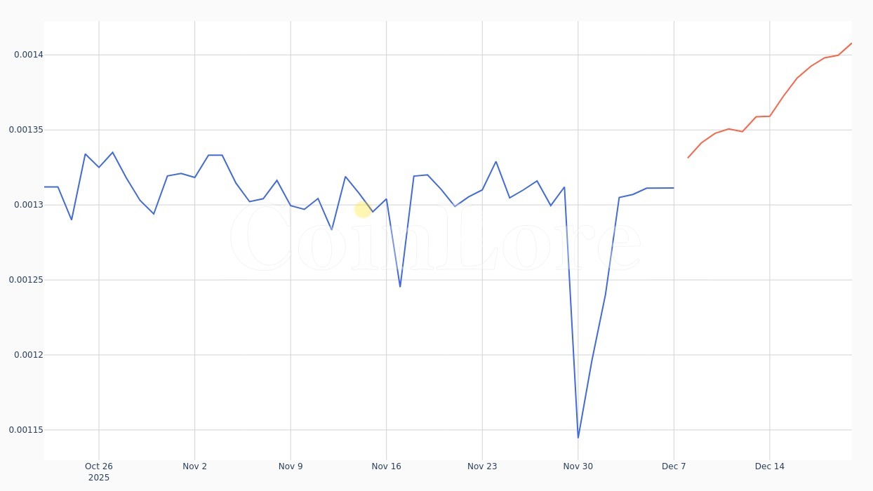Zelwin short-term price prediction