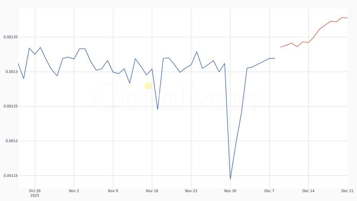 Zelwin short-term price prediction