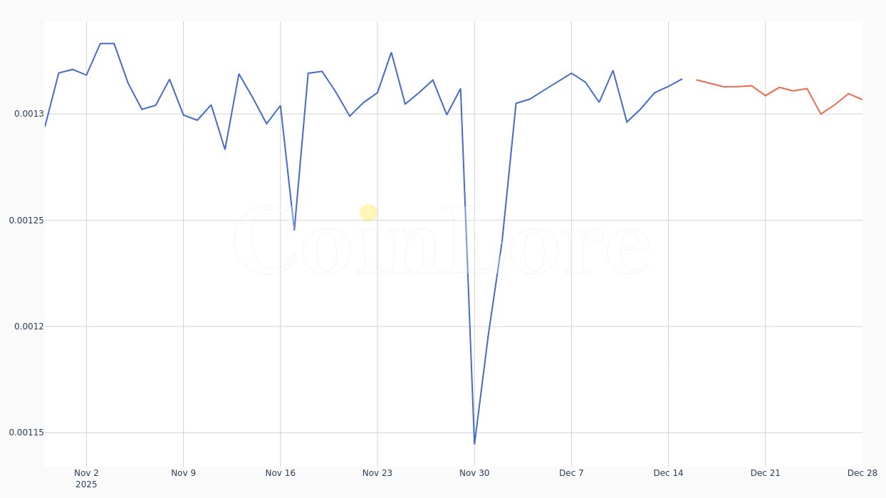Predicción del precio a corto plazo de Zelwin