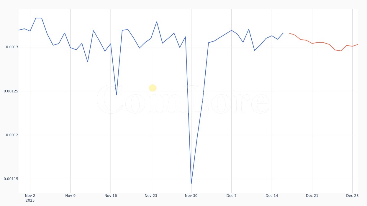 Zelwin краткосрочный прогноз курса