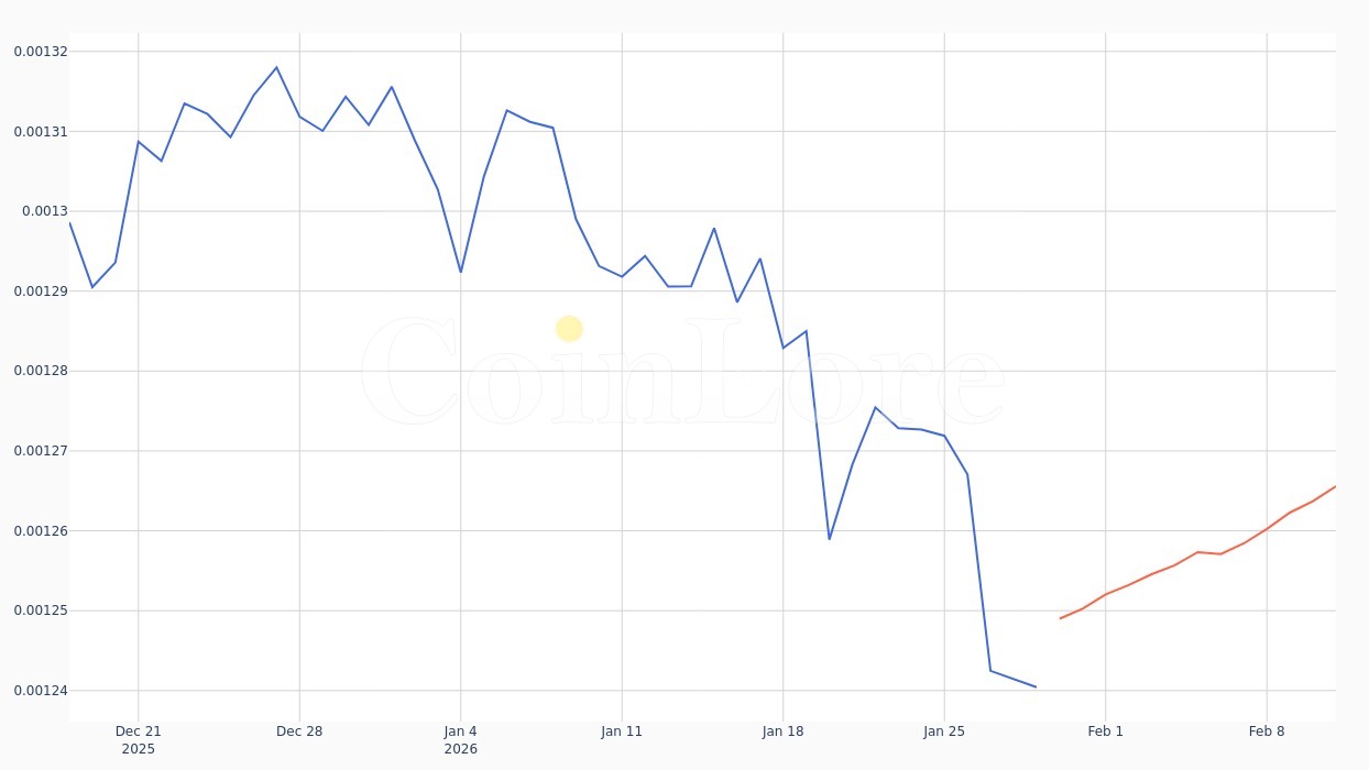 Predicción del precio a corto plazo de Zelwin