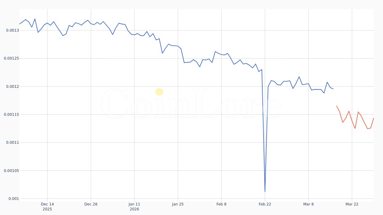 Predicción del precio a corto plazo de Zelwin