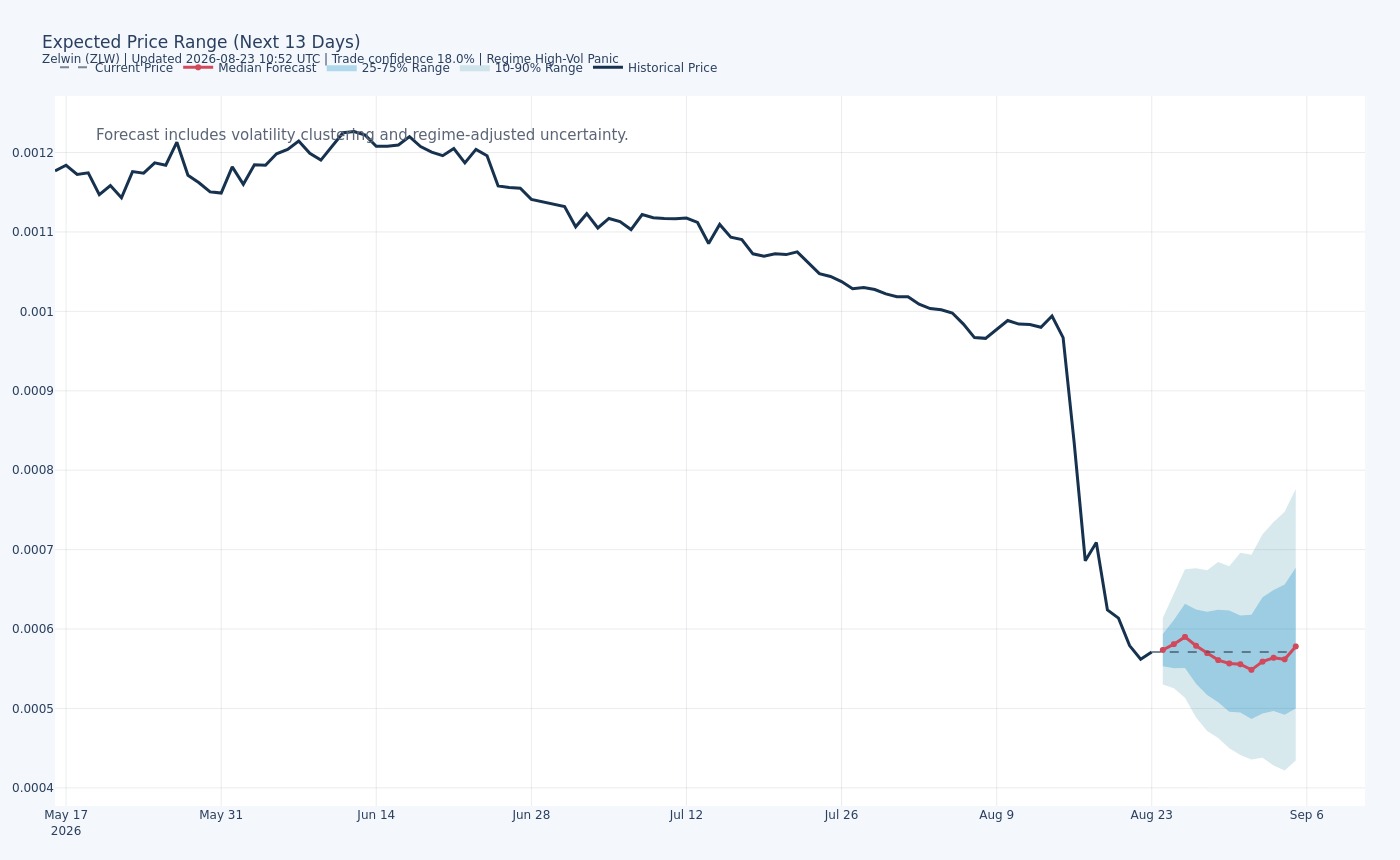 Zelwin price forecast next 13 days with confidence range and prediction bands