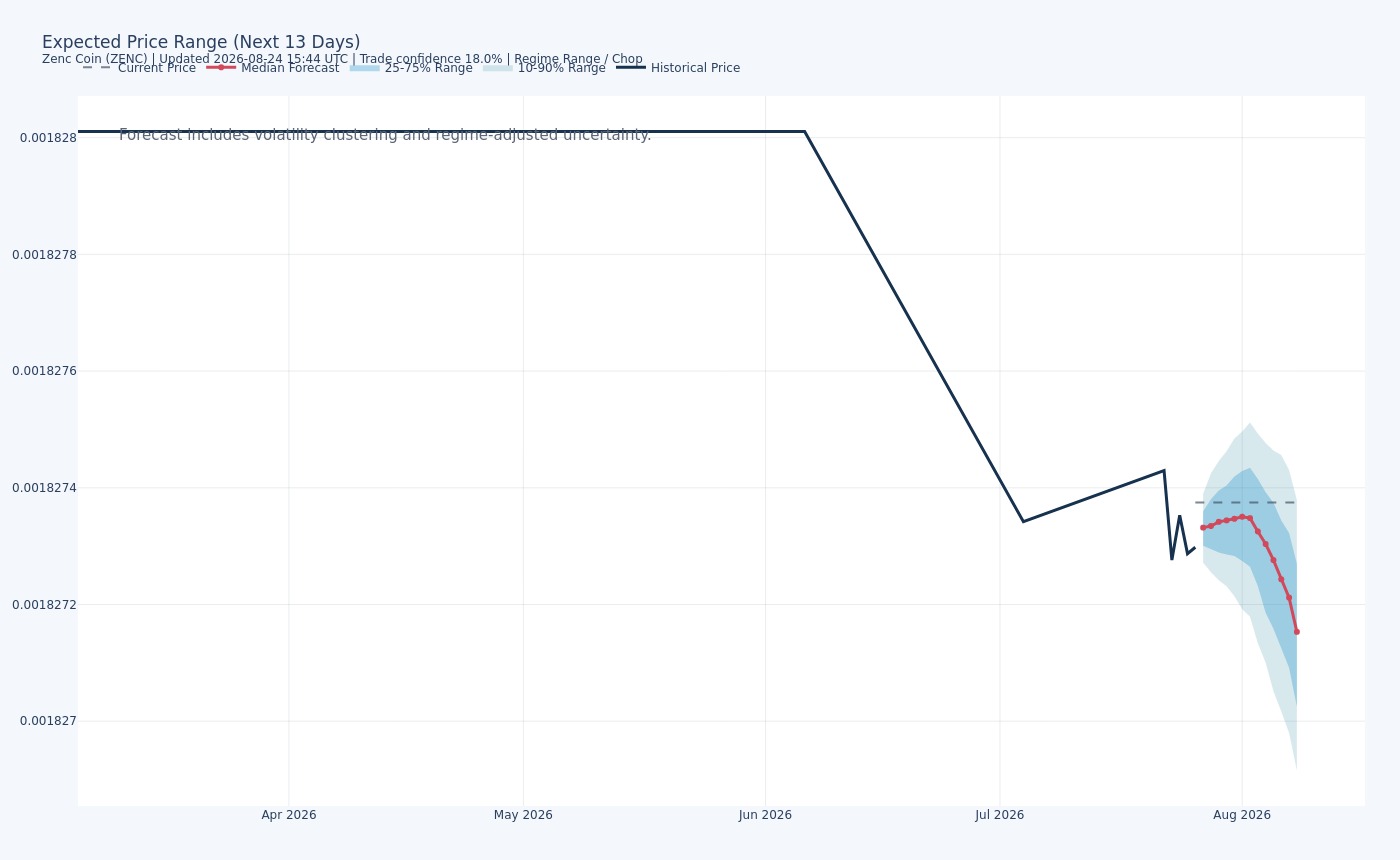 Zenc Coin price forecast next 13 days with confidence range and prediction bands