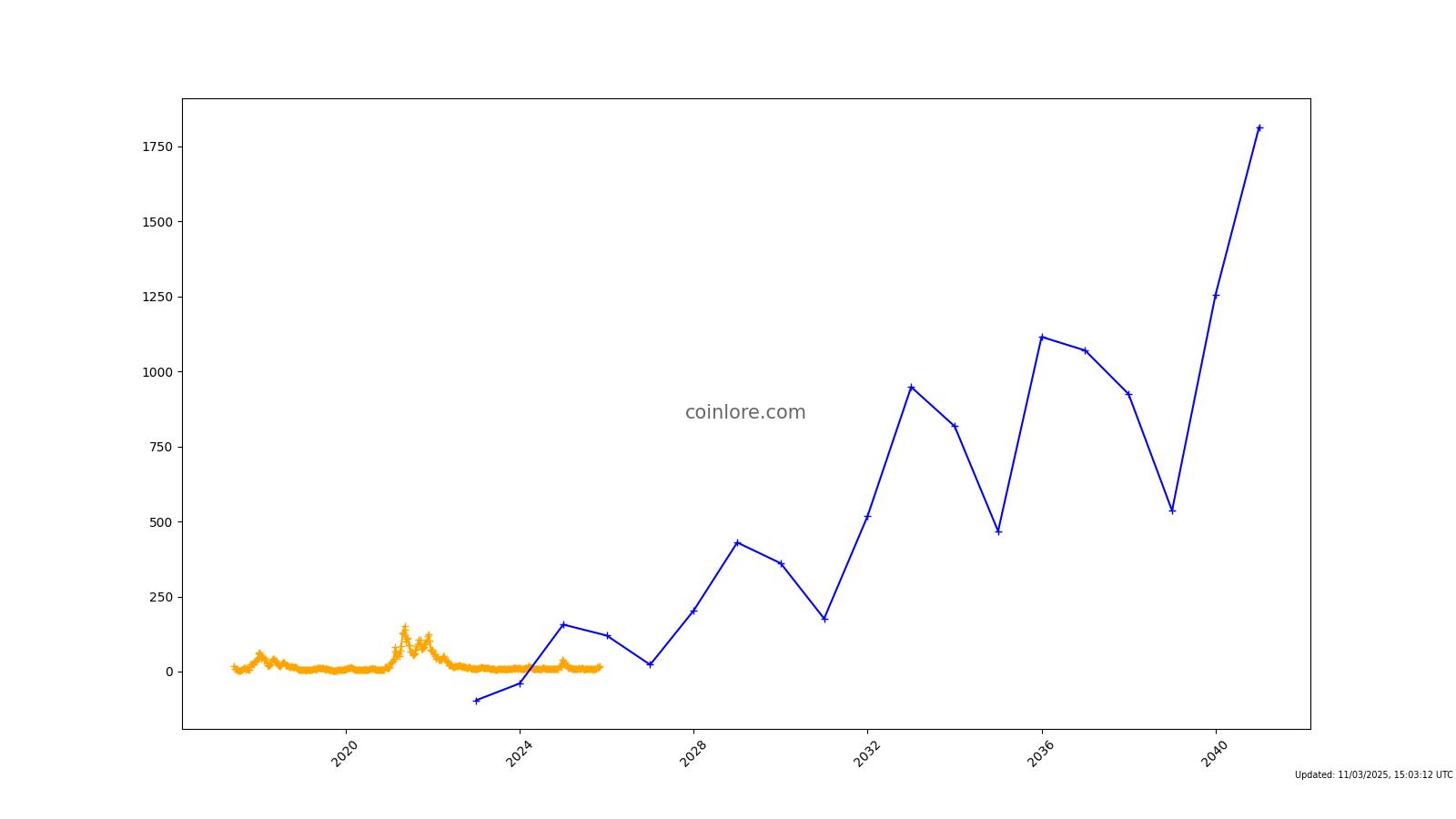 Predicción del precio de Horizen a largo plazo