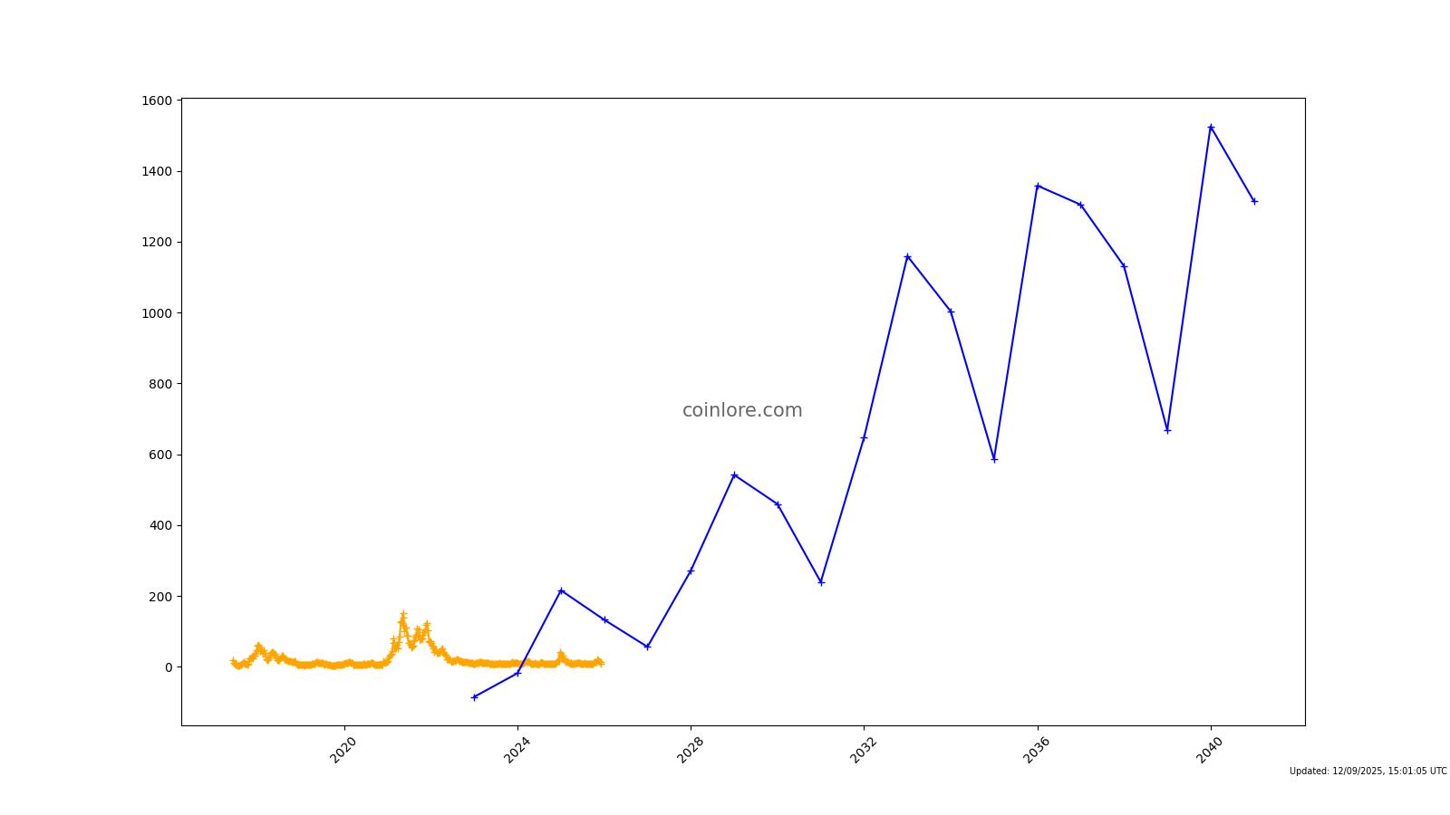 Horizen price prediction long-term