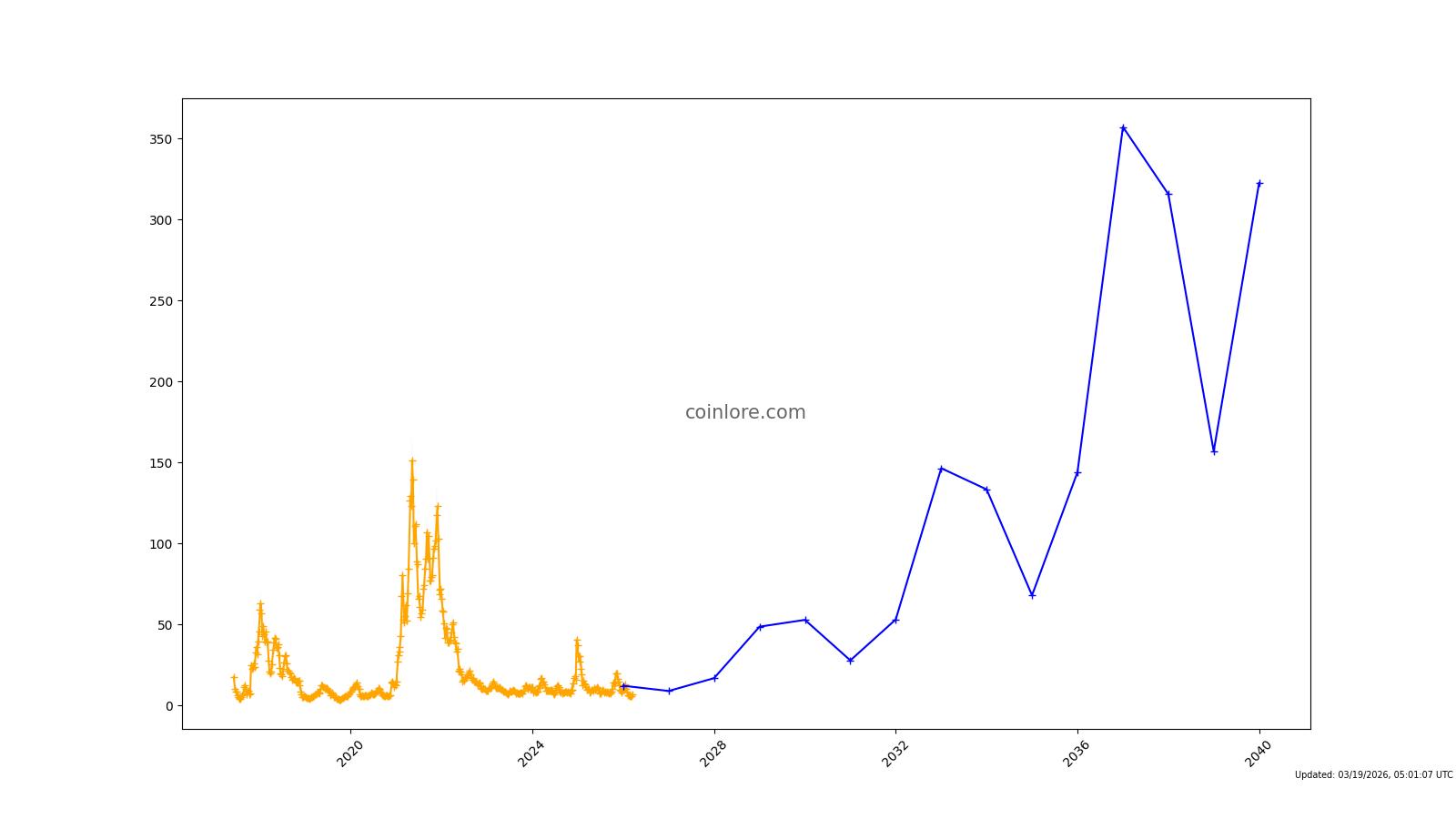 Predicción del precio de Horizen a largo plazo