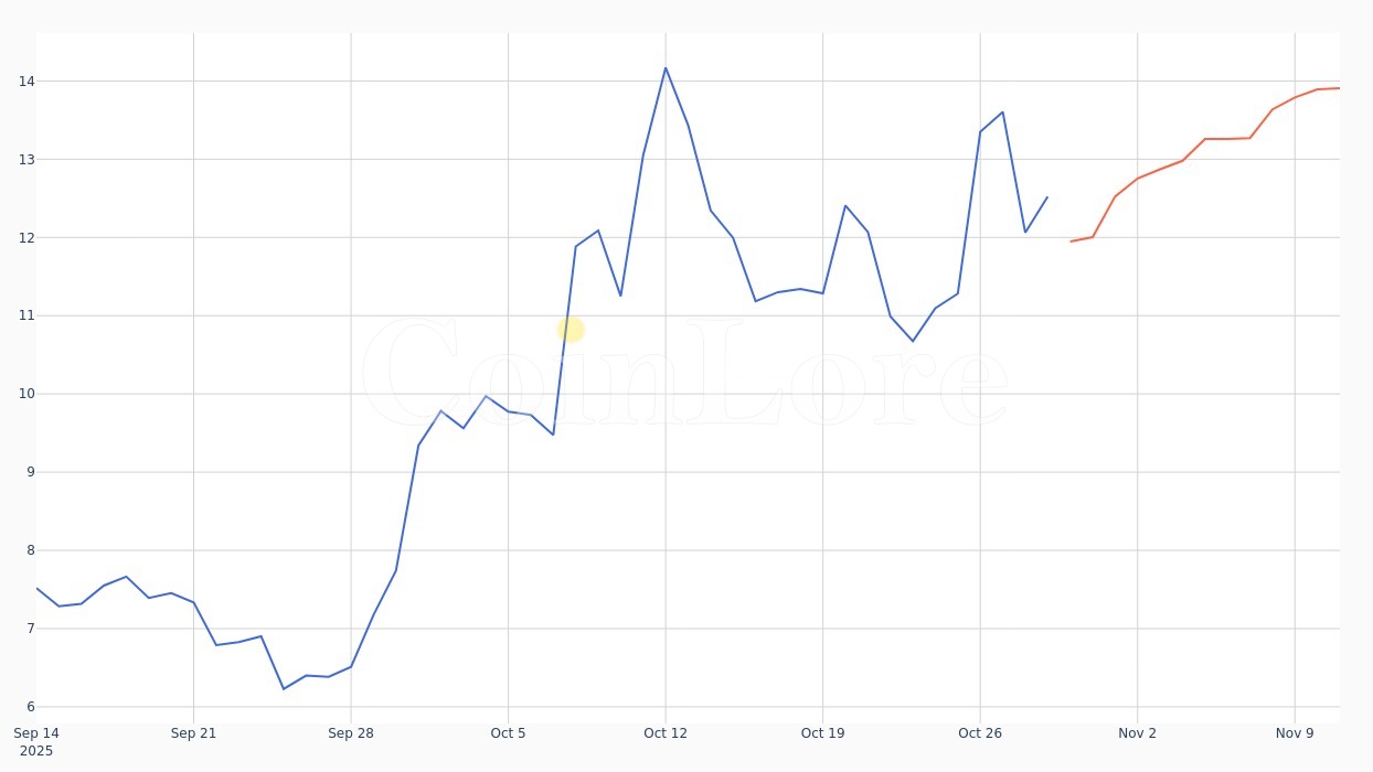 Horizen kısa vadeli fiyat tahmini