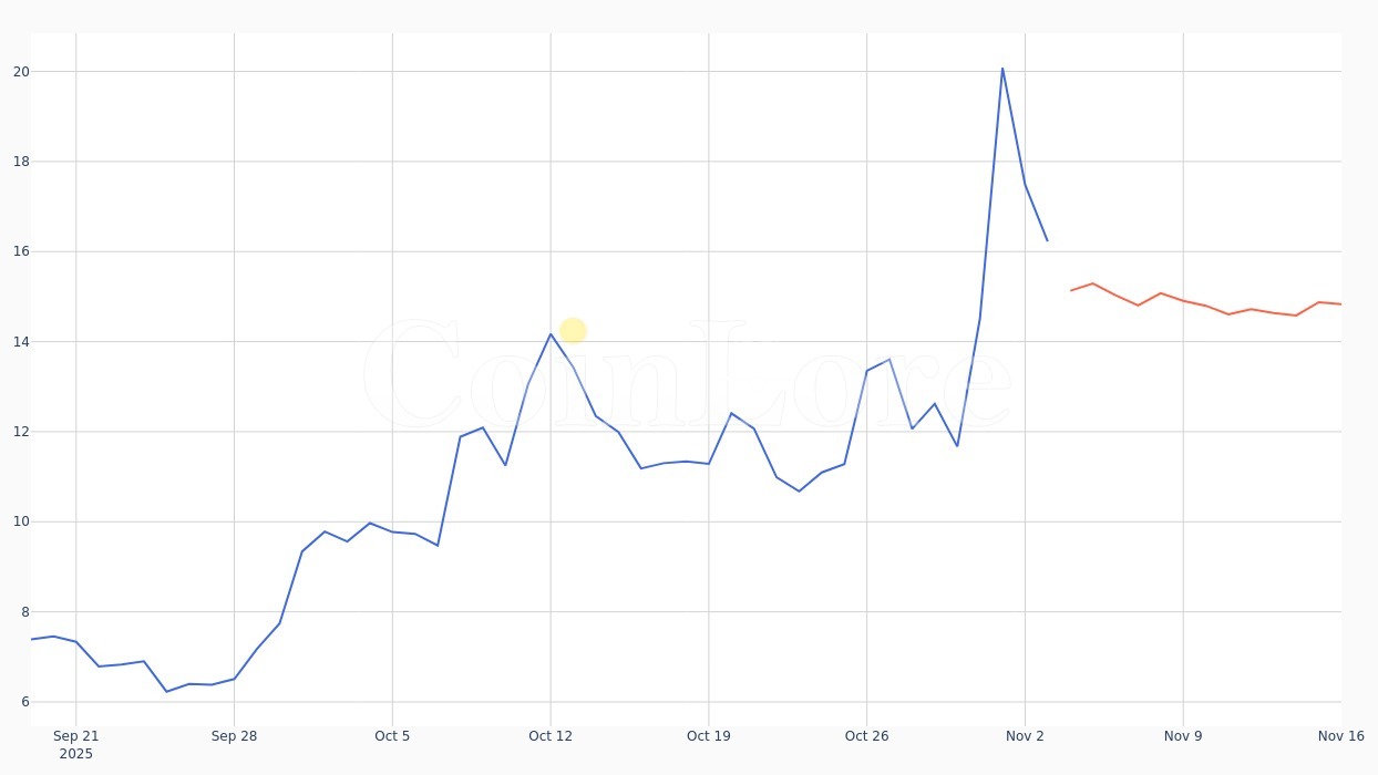 Predicción del precio a corto plazo de Horizen