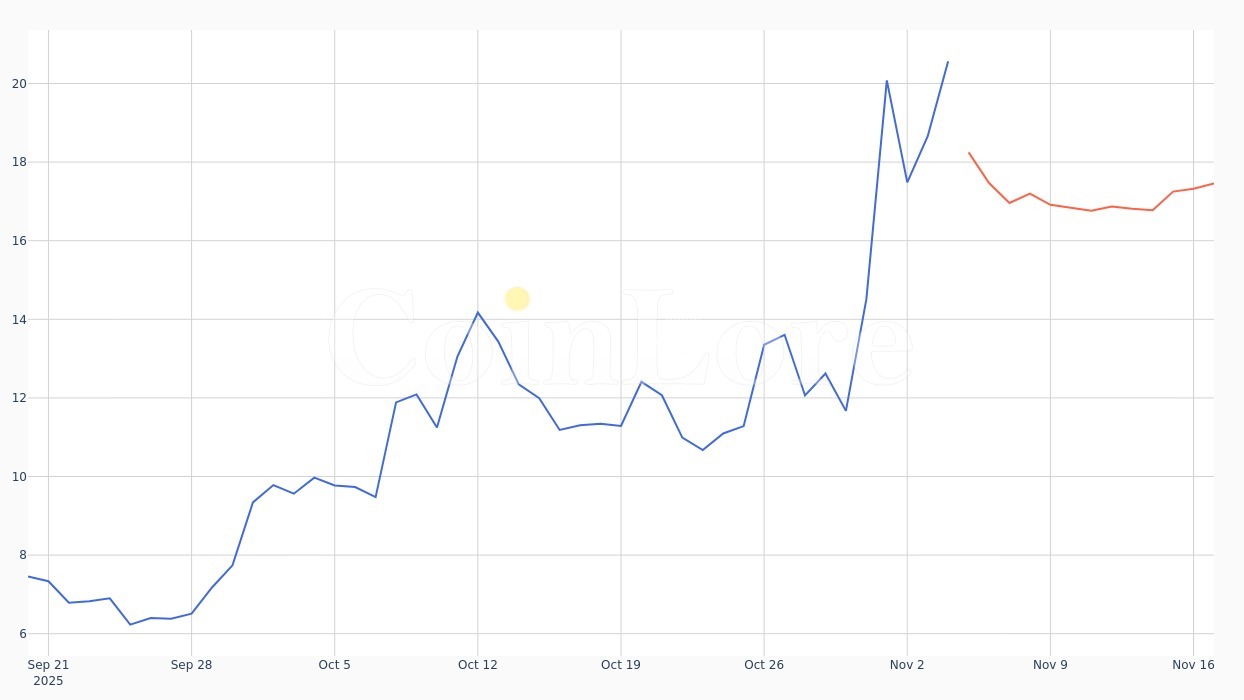 Horizen краткосрочный прогноз курса
