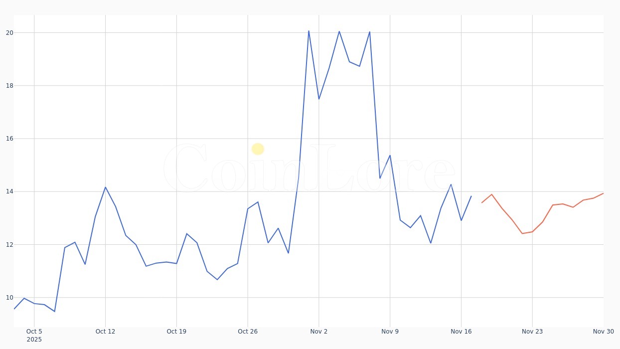Horizen short-term price prediction