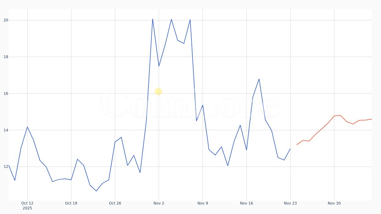 Horizen short-term price prediction