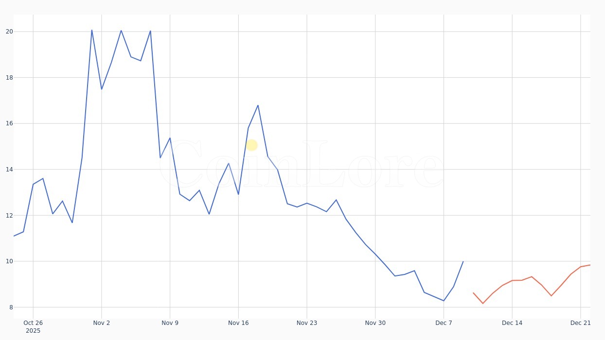 Horizen short-term price prediction
