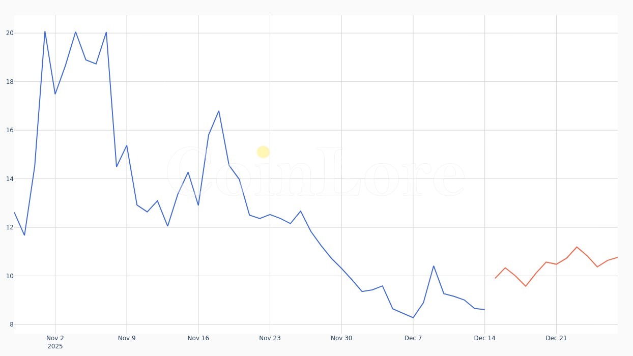 Horizen kısa vadeli fiyat tahmini